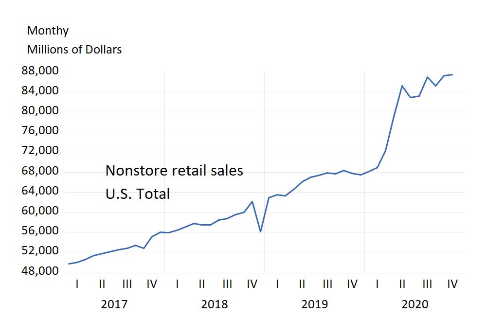 Electronic-Commerce, Non-Store Sales and the Pandemic | Economics One